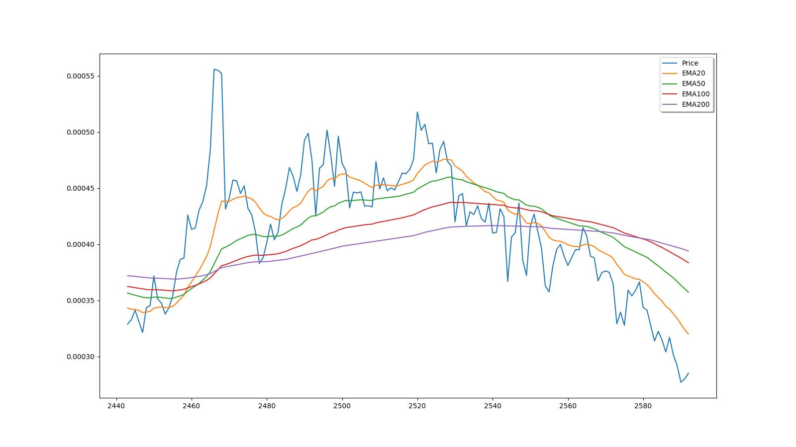 Paycent Exponential Moving Averages