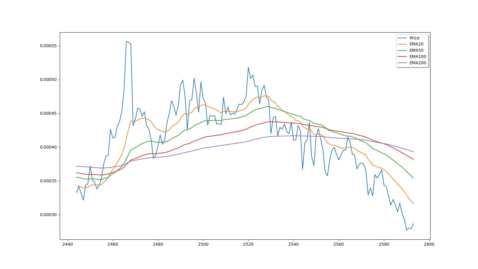 Paycent Exponential Moving Averages