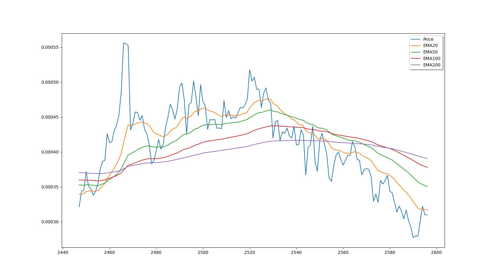 Paycent Exponential Moving Averages
