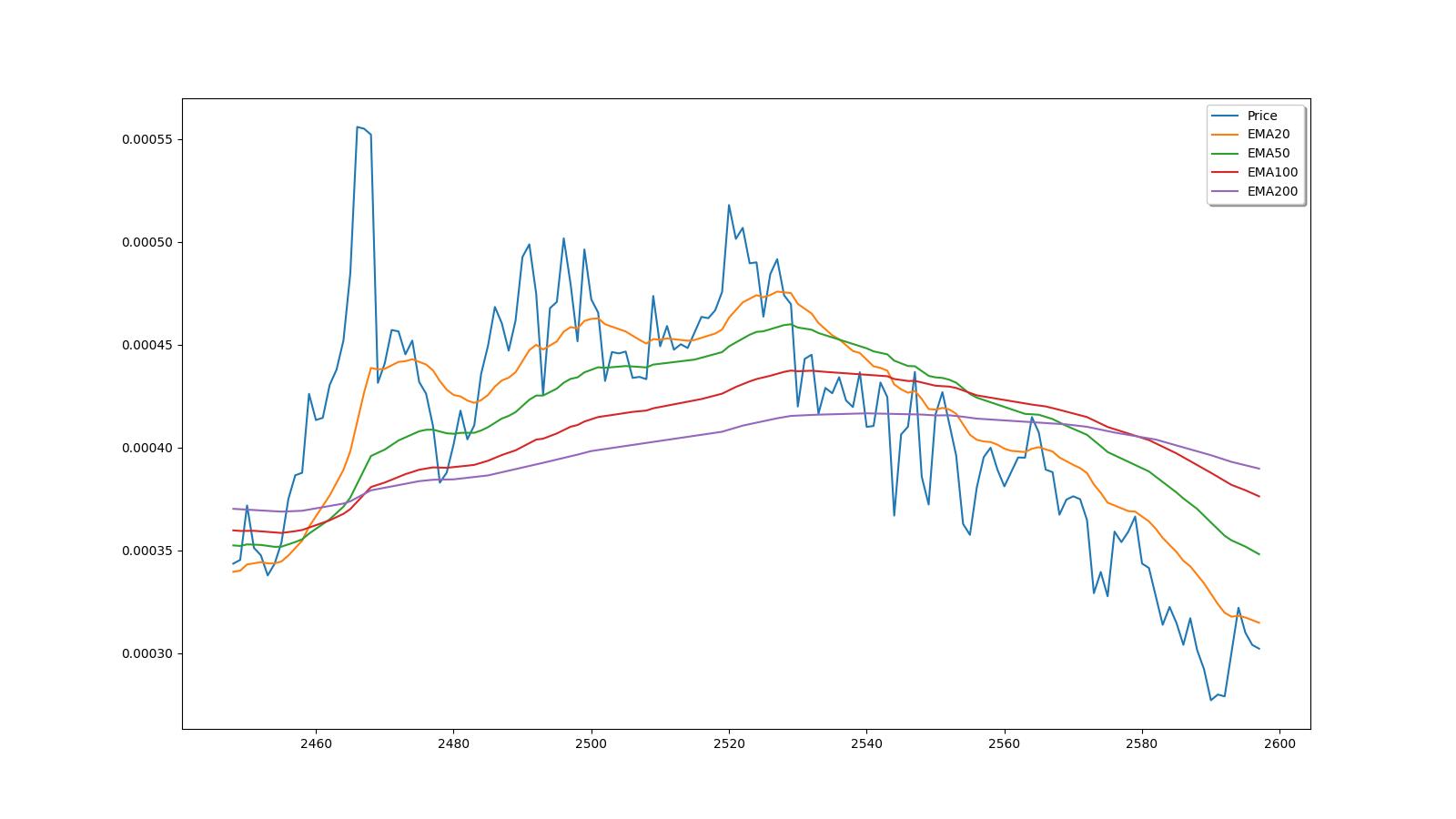 Paycent Exponential Moving Averages
