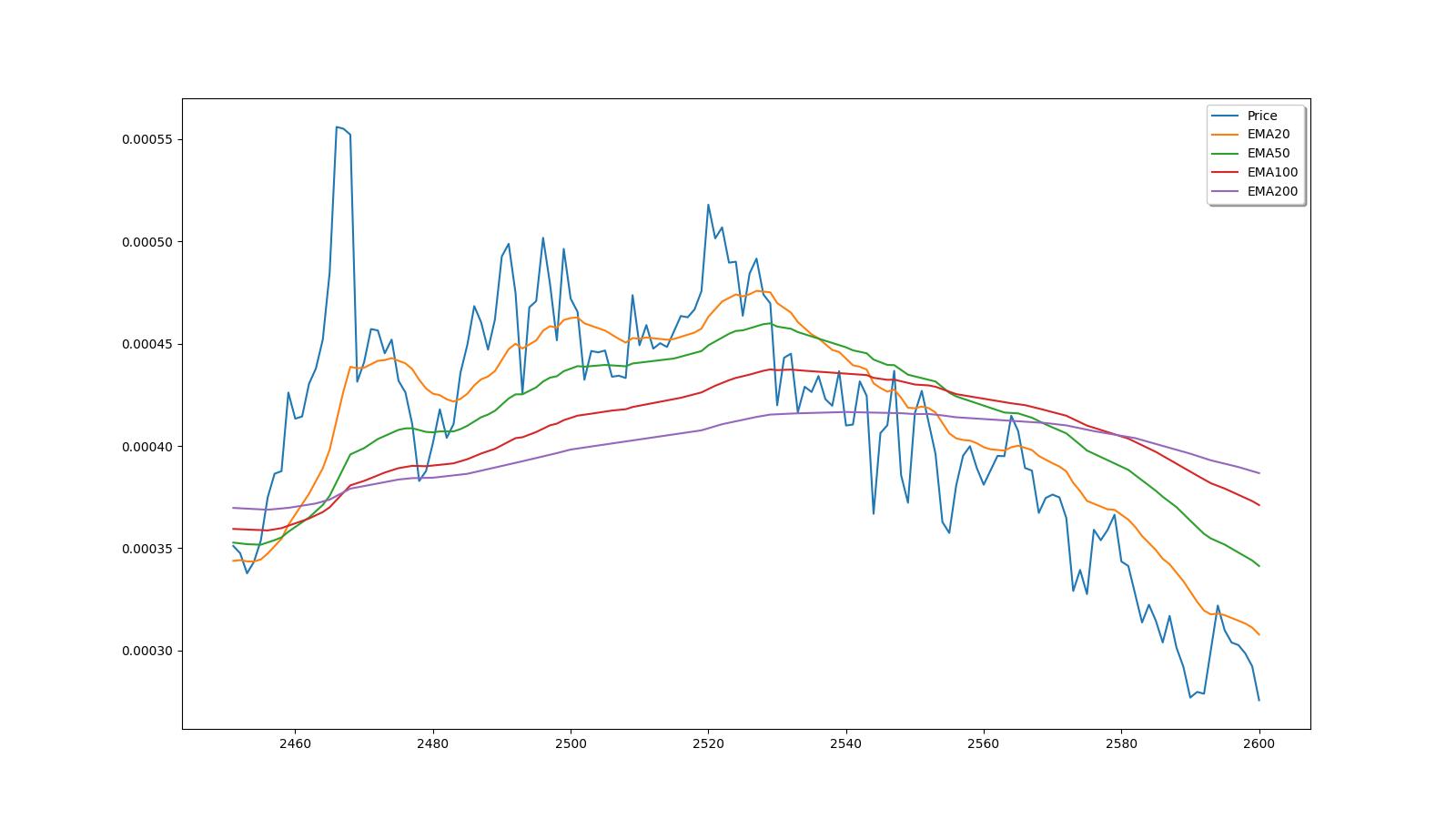 Paycent Exponential Moving Averages