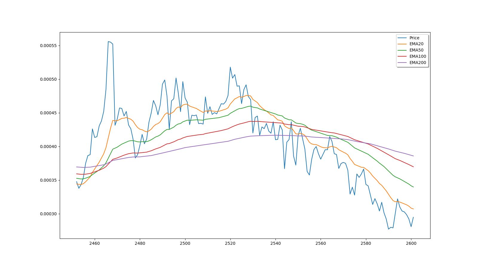 Paycent Exponential Moving Averages