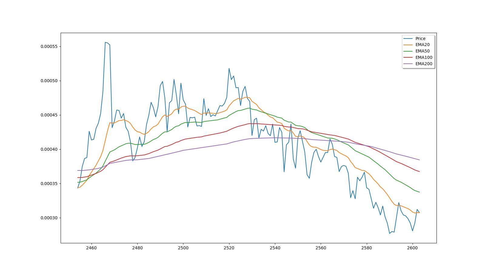 Paycent Exponential Moving Averages