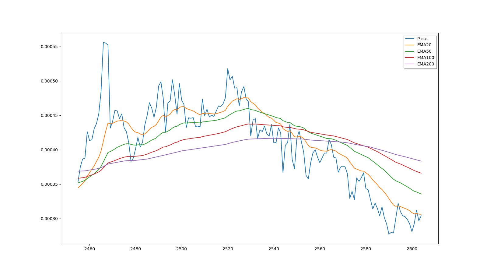 Paycent Exponential Moving Averages