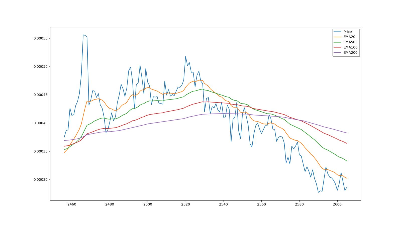 Paycent Exponential Moving Averages