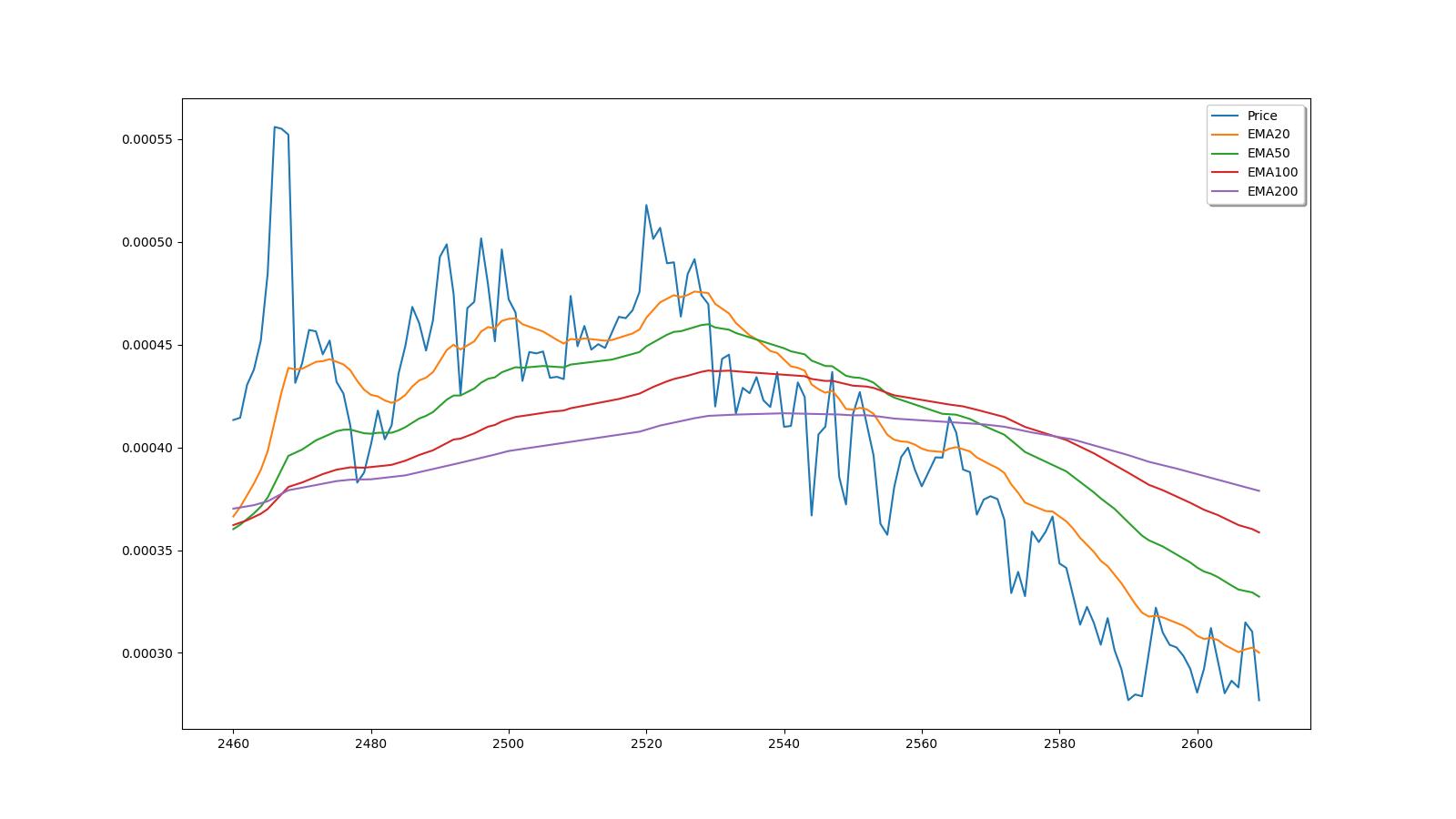 Paycent Exponential Moving Averages
