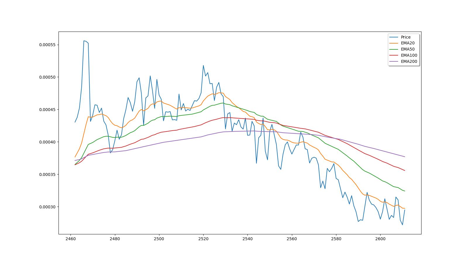 Paycent Exponential Moving Averages