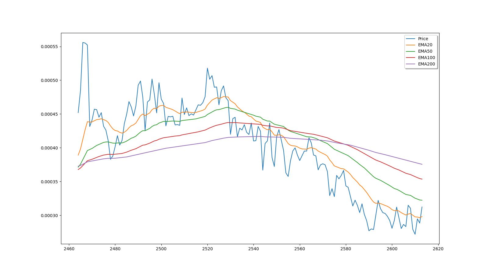 Paycent Exponential Moving Averages