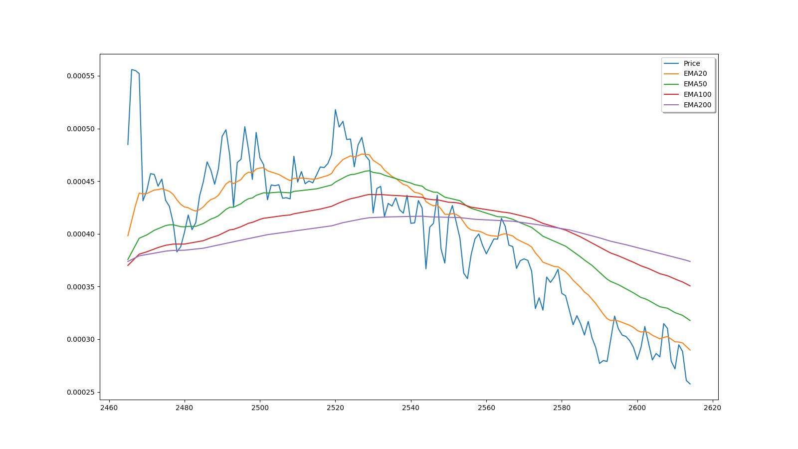 Paycent Exponential Moving Averages