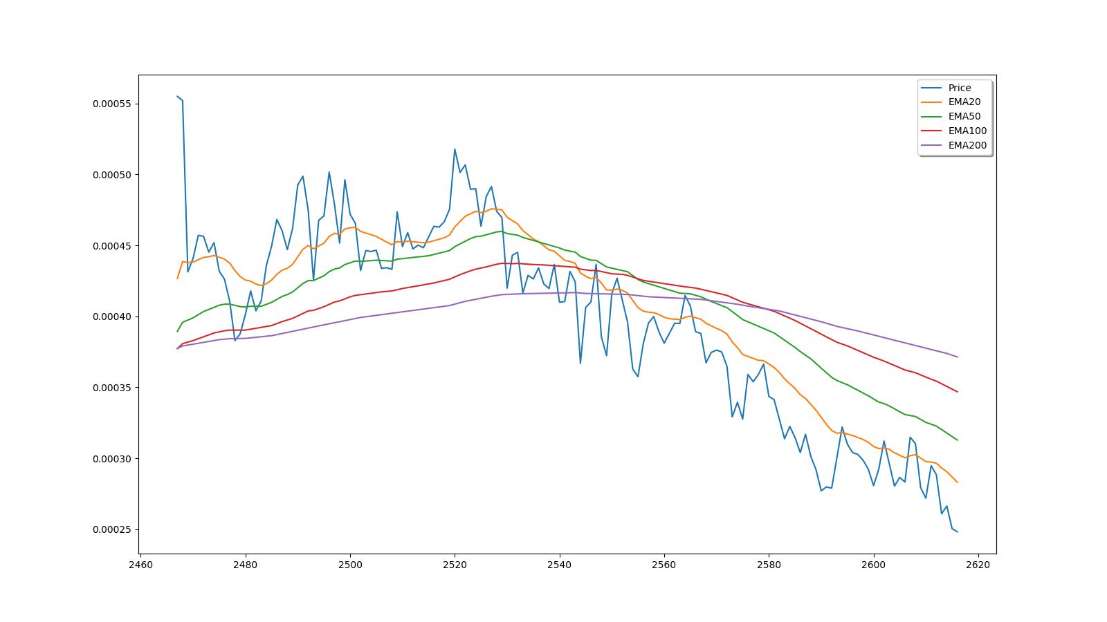 Paycent Exponential Moving Averages