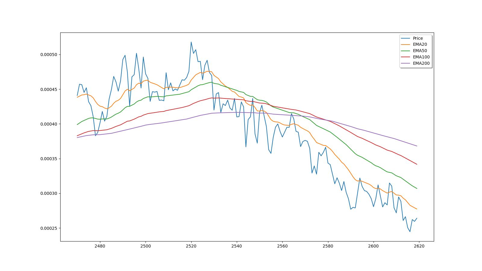 Paycent Exponential Moving Averages