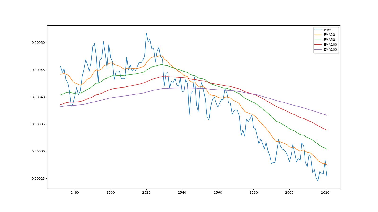 PAYCENT Exponential Moving Averages