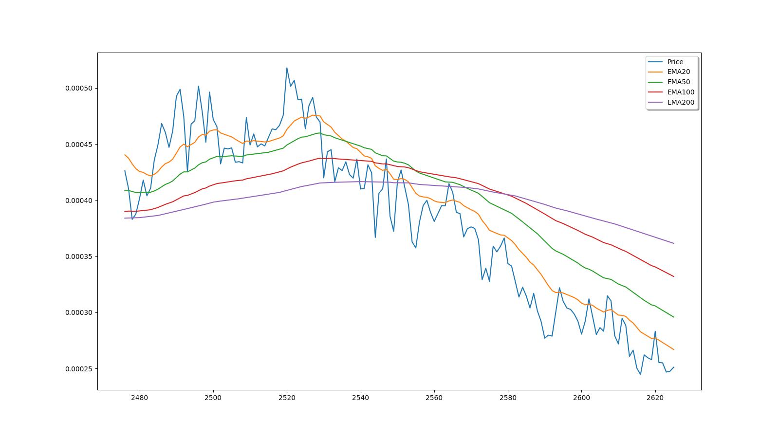 Paycent Exponential Moving Averages