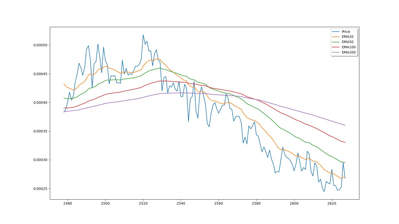 Paycent Exponential Moving Averages