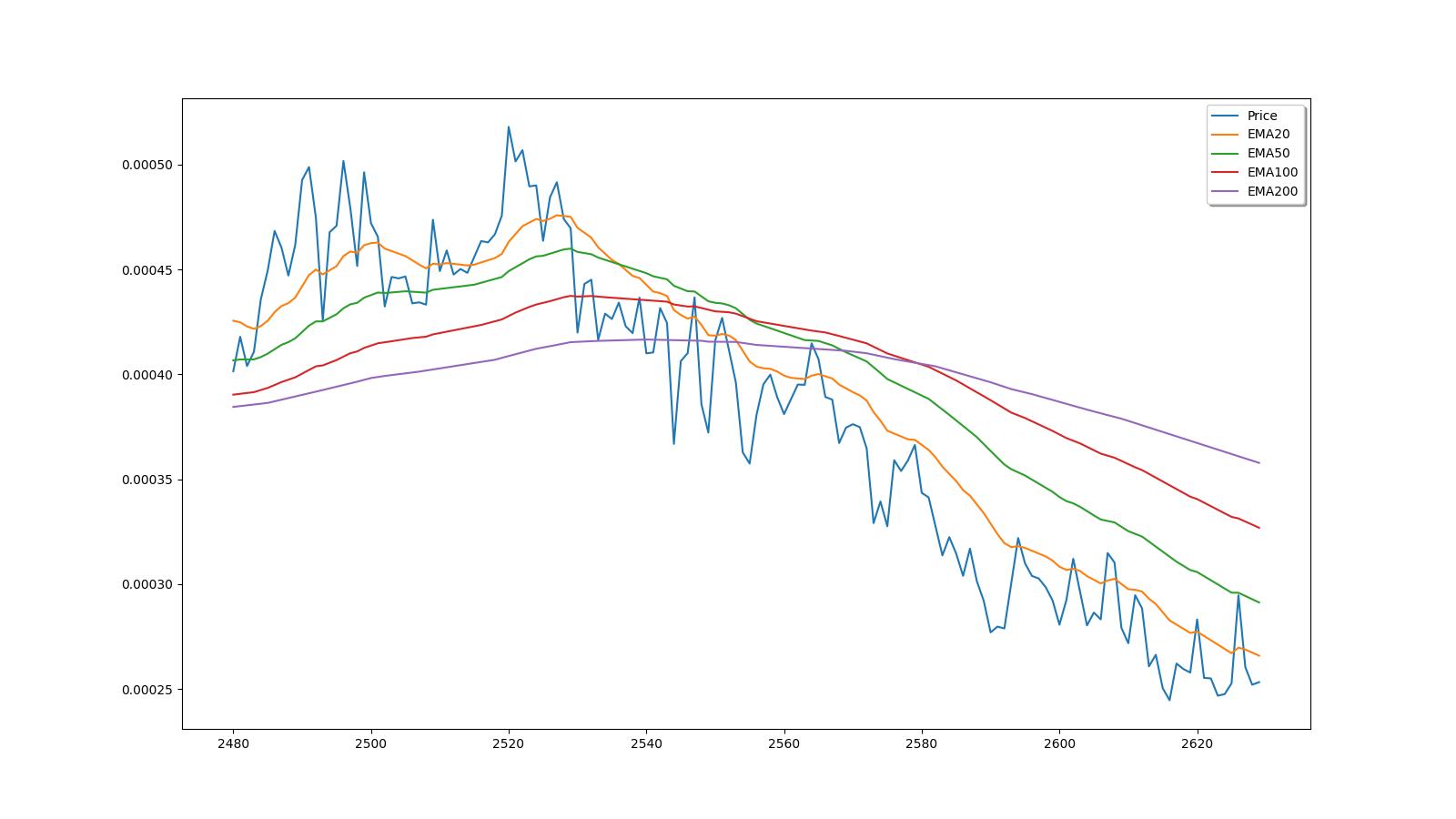 Paycent Exponential Moving Averages