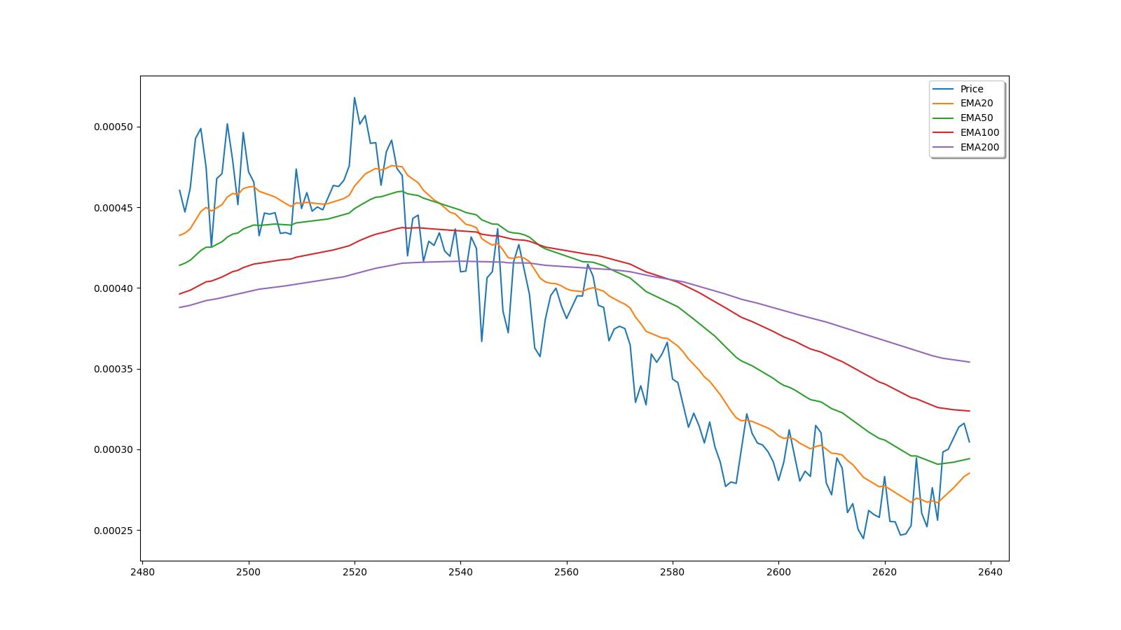 Paycent Exponential Moving Averages
