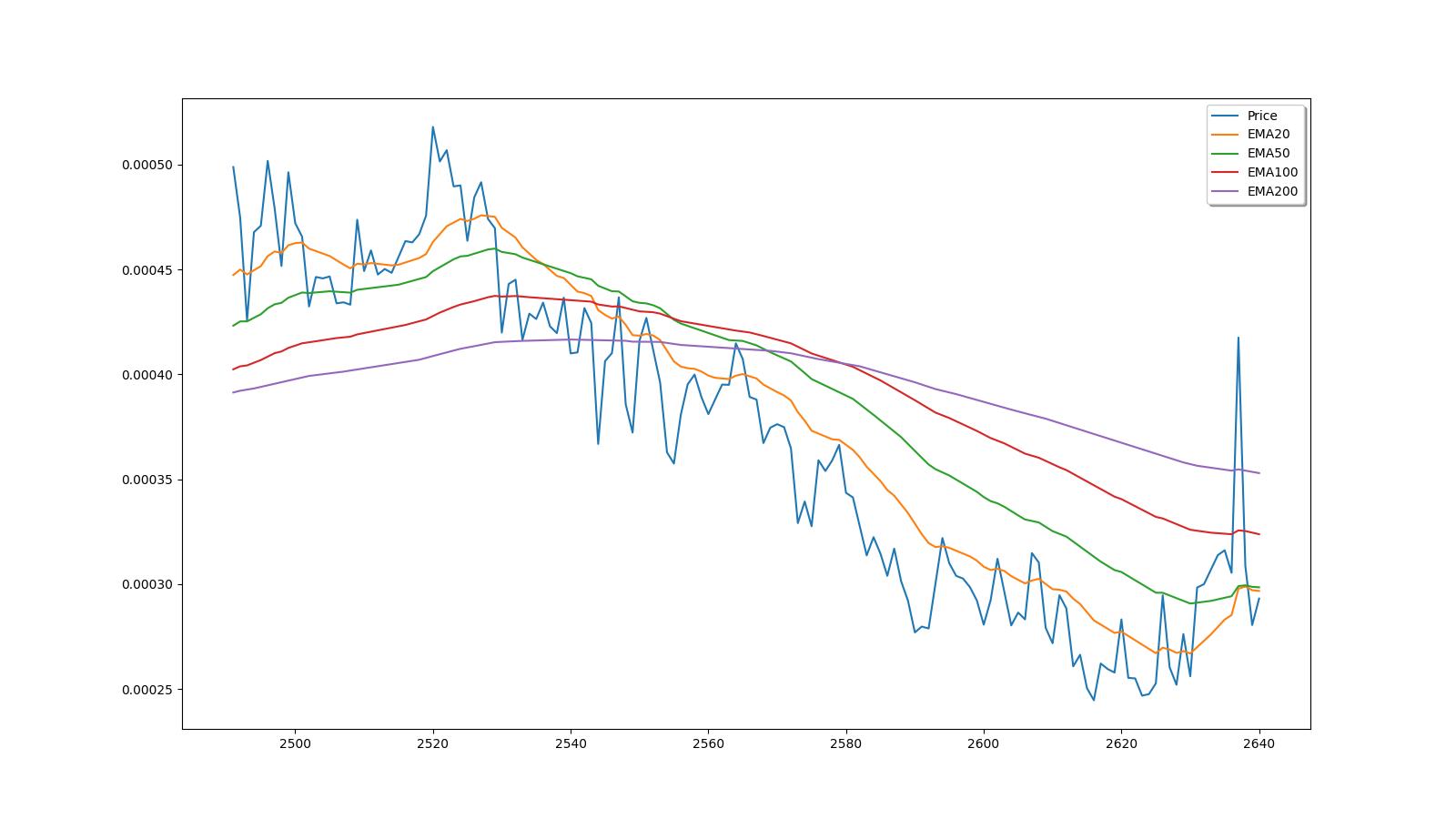 Paycent Exponential Moving Averages