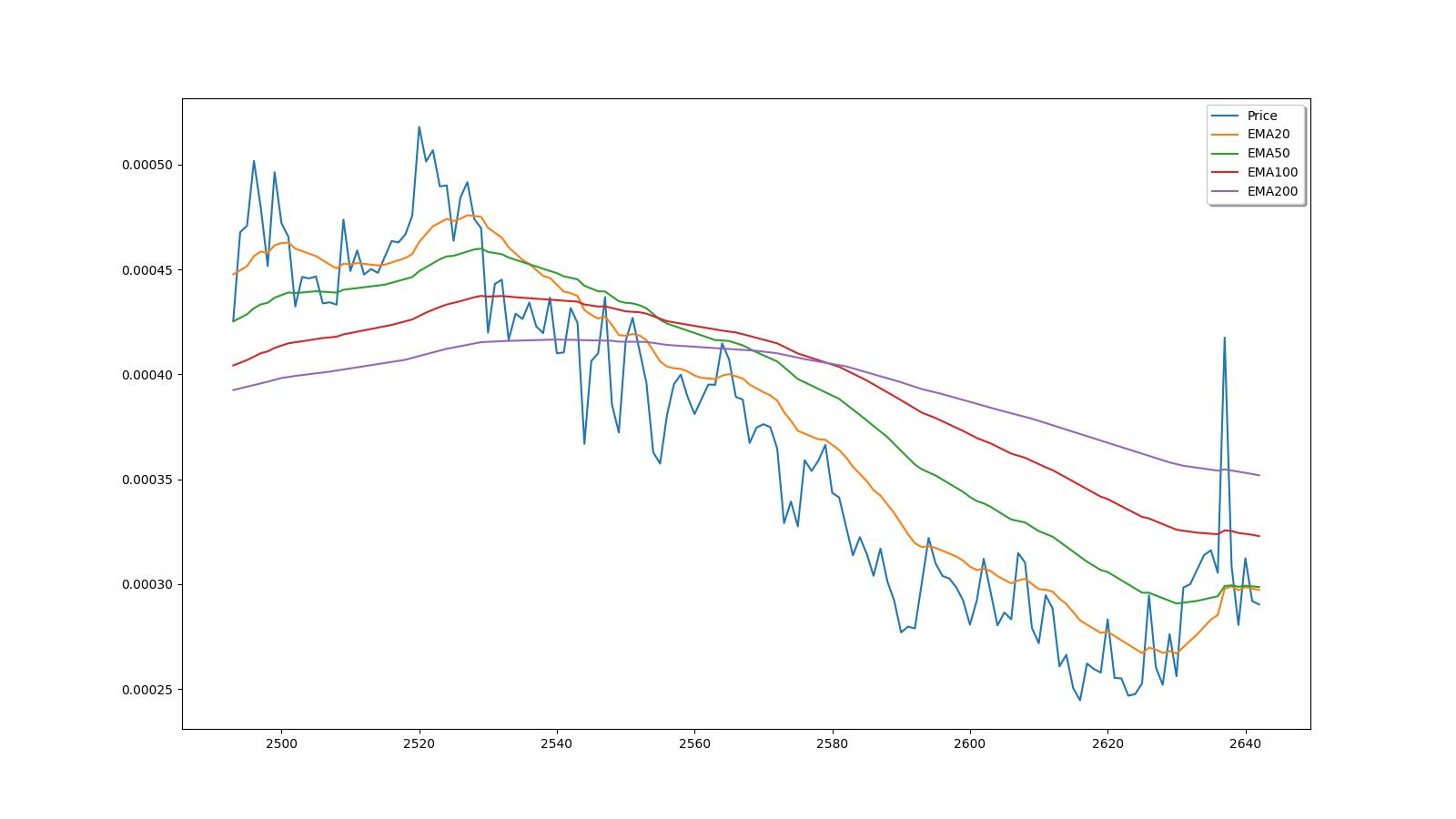 Paycent Exponential Moving Averages
