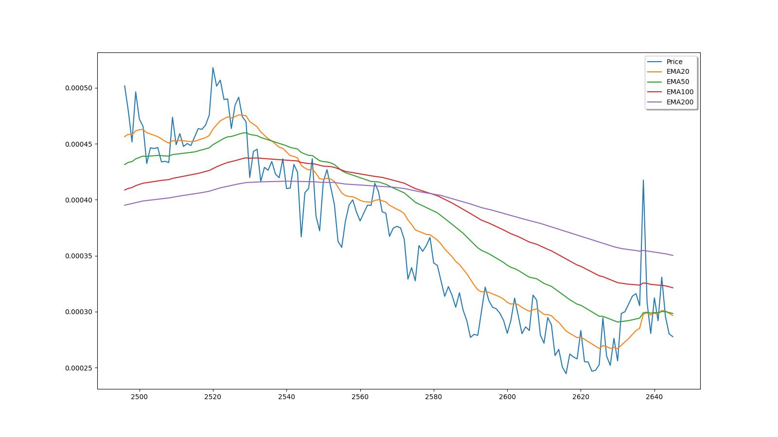 Paycent Exponential Moving Averages