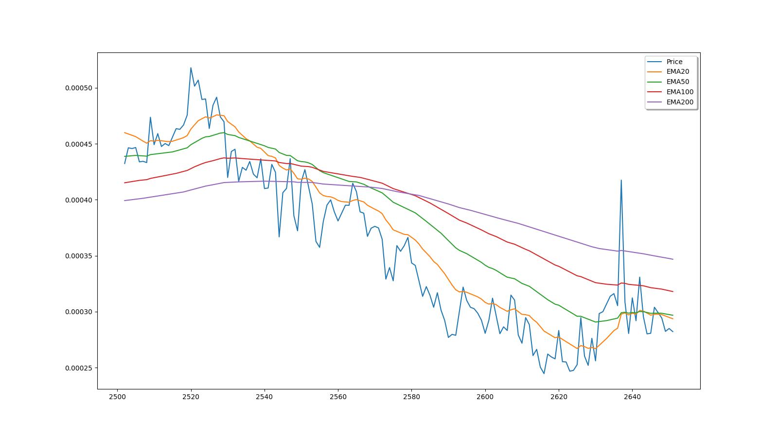 Paycent Exponential Moving Averages