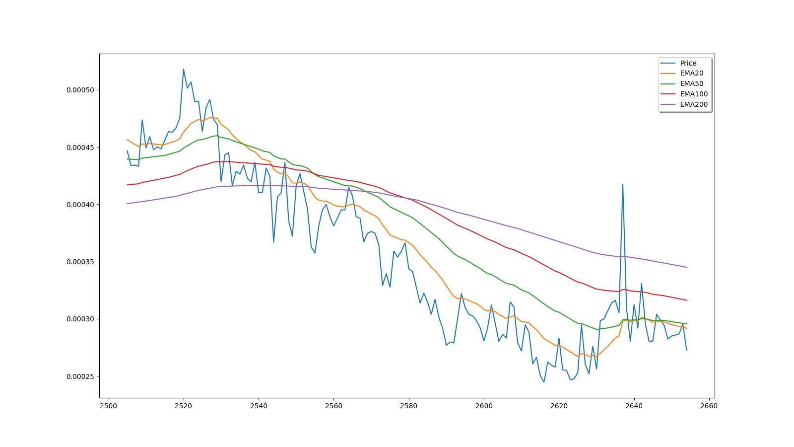 Paycent Exponential Moving Averages
