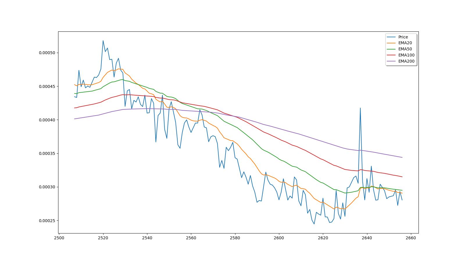 Paycent Exponential Moving Averages