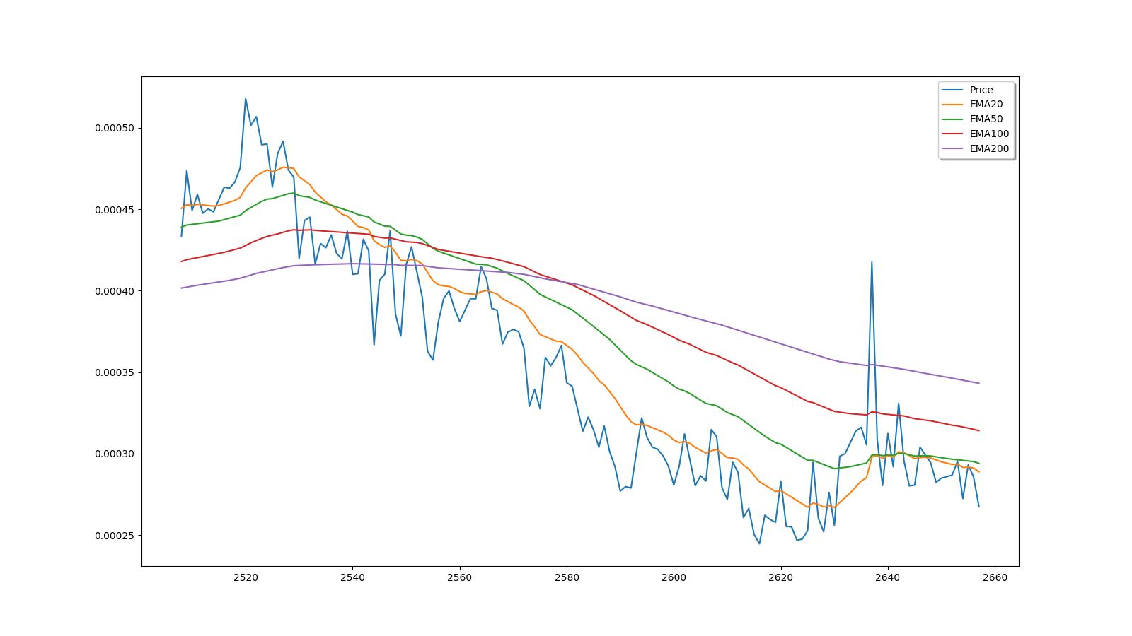 Paycent Exponential Moving Averages
