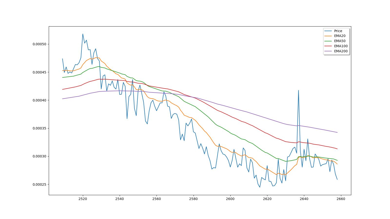 Paycent Exponential Moving Averages