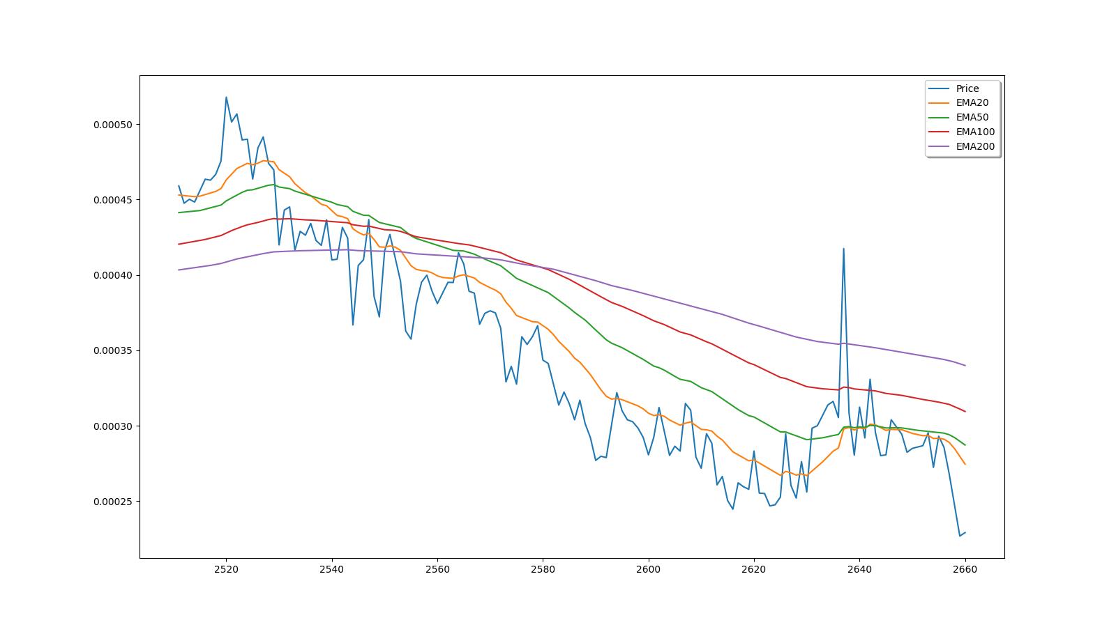 Paycent Exponential Moving Averages