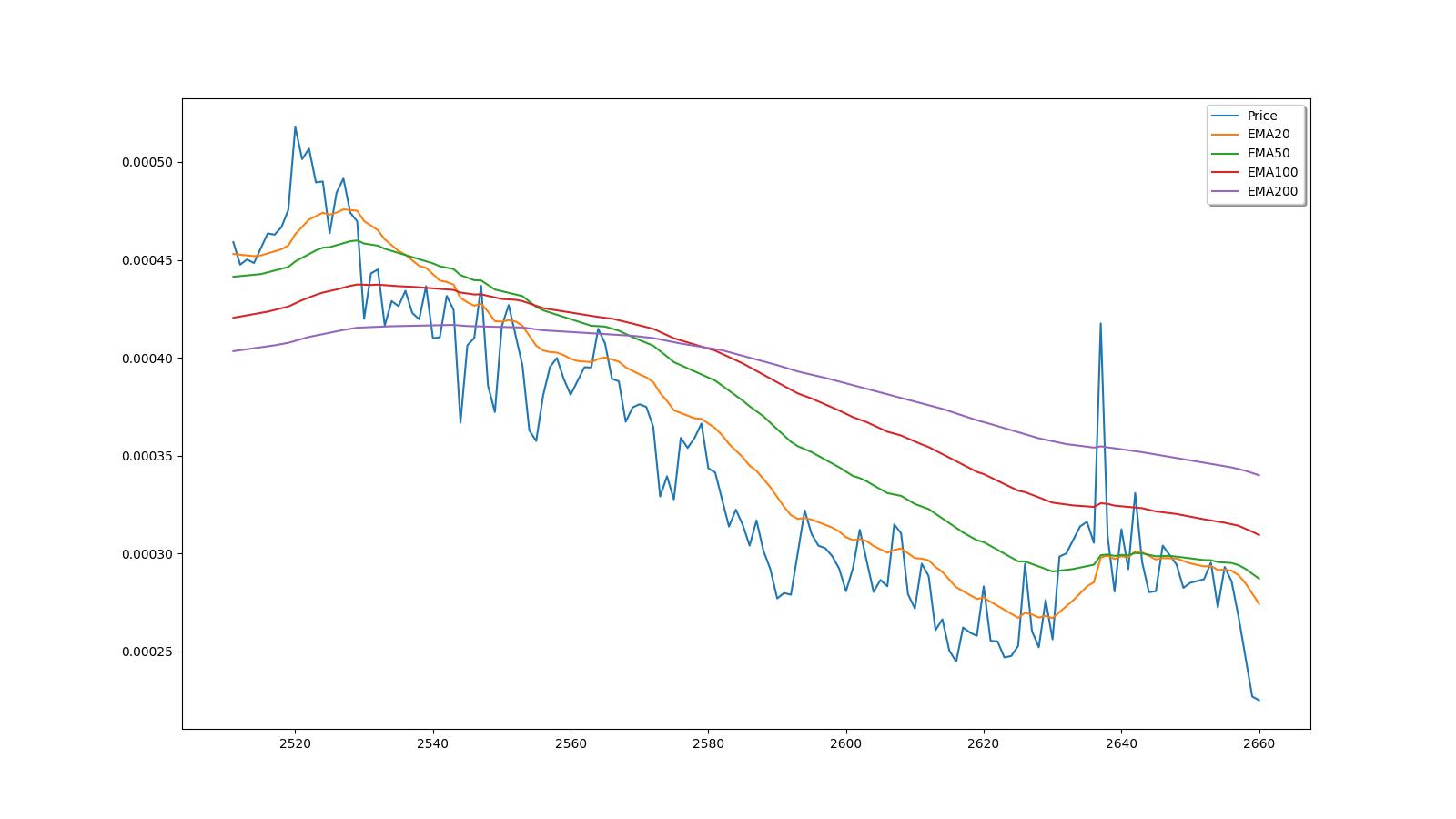 Paycent Exponential Moving Averages