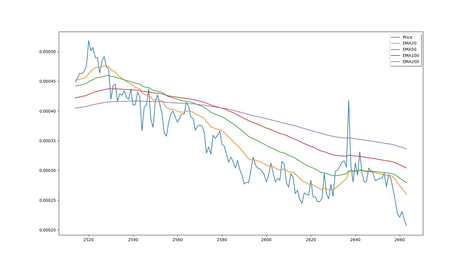 Paycent Exponential Moving Averages