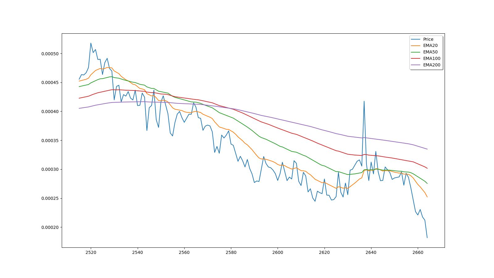 Paycent Exponential Moving Averages