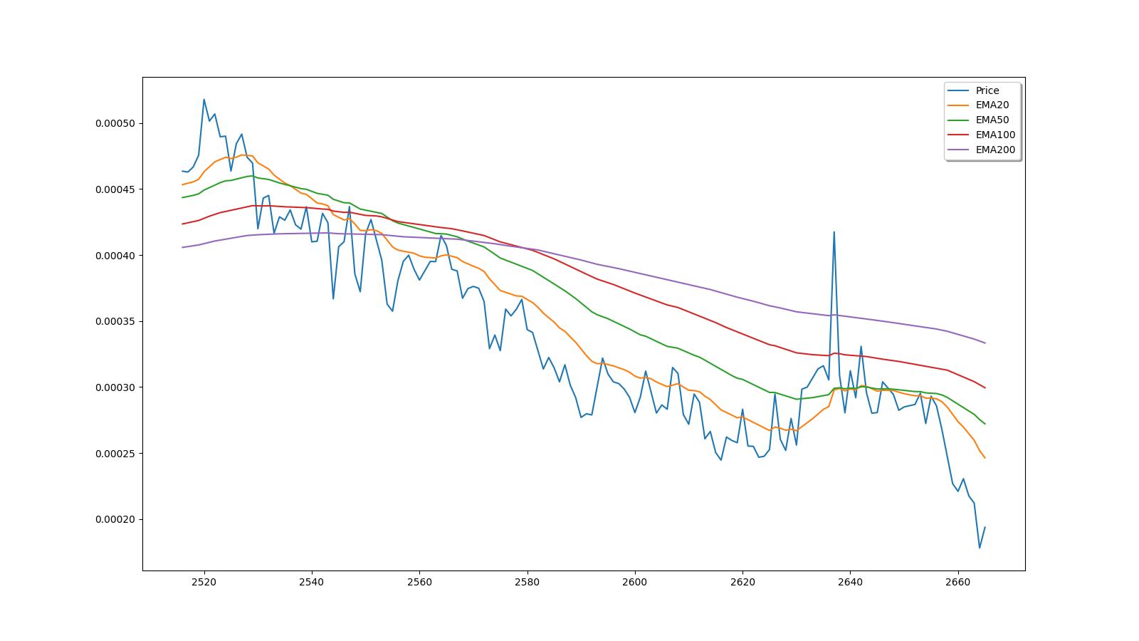 Paycent Exponential Moving Averages