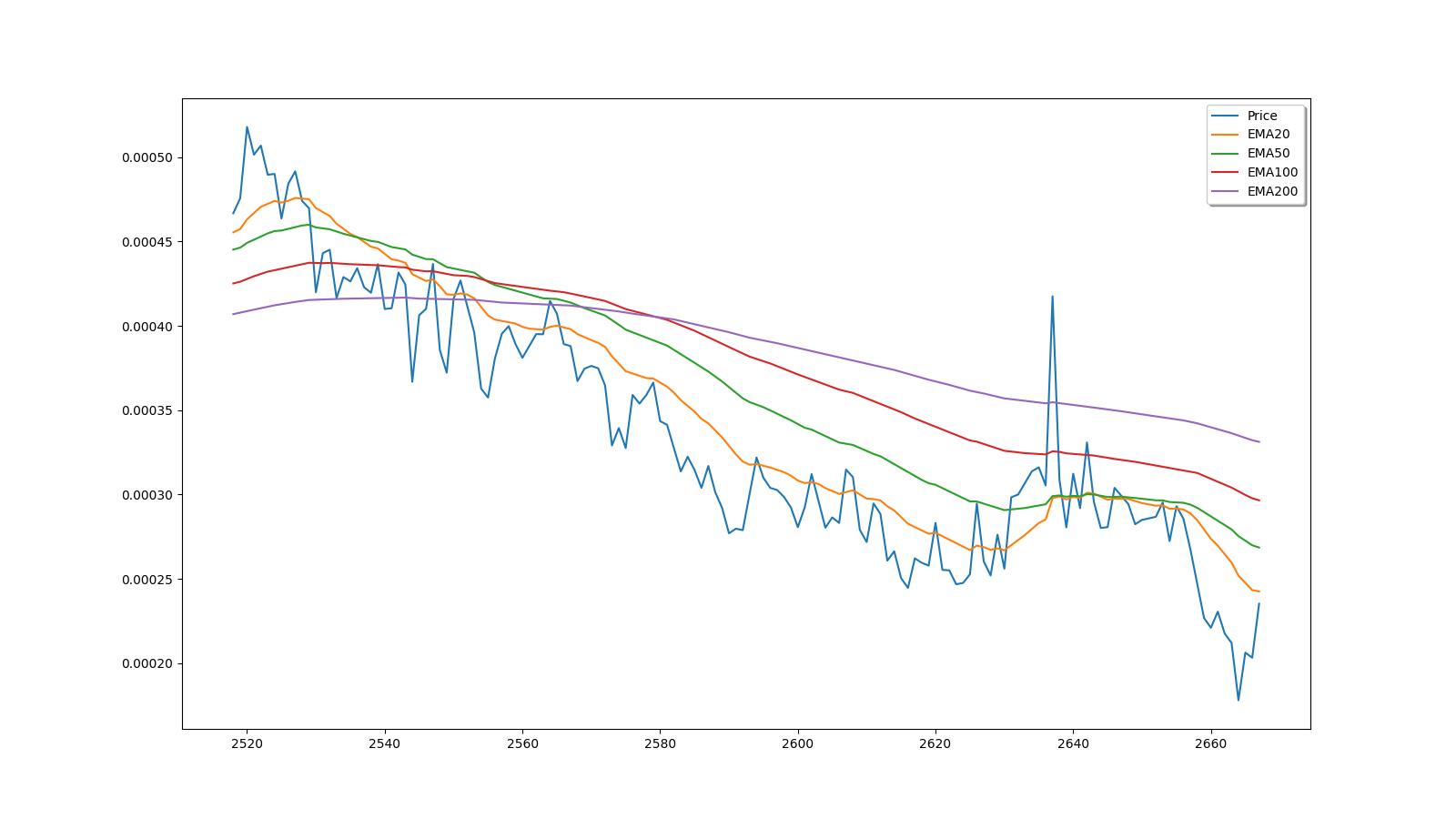 Paycent Exponential Moving Averages