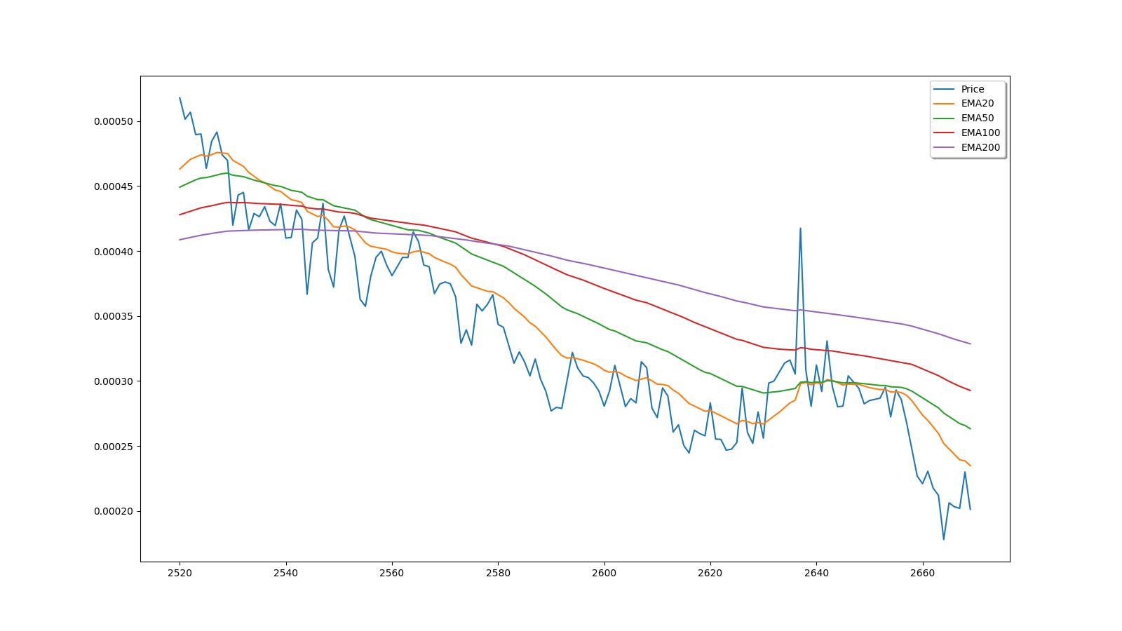Paycent Exponential Moving Averages