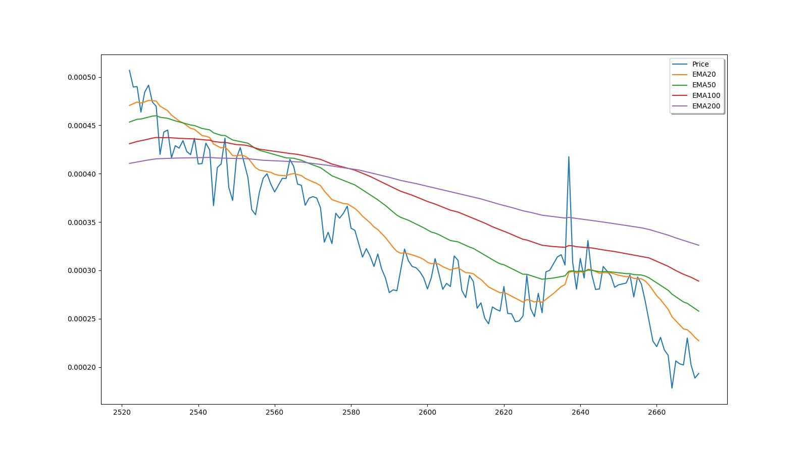 Paycent Exponential Moving Averages