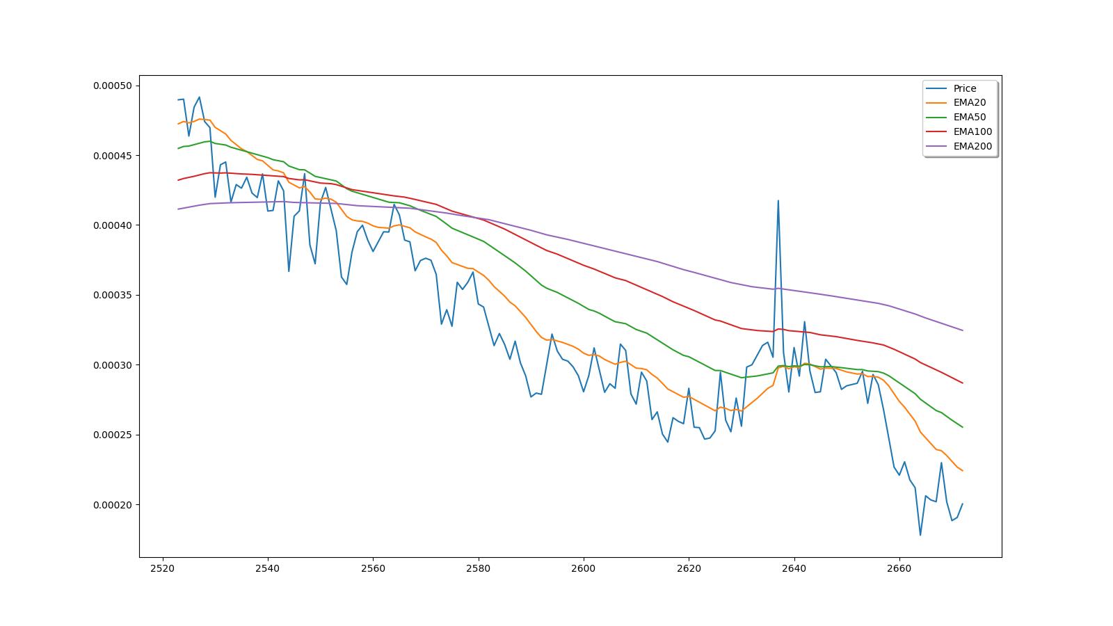 Paycent Exponential Moving Averages