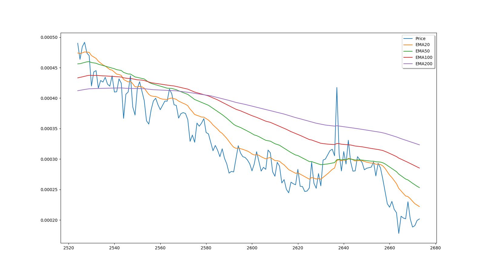 Paycent Exponential Moving Averages