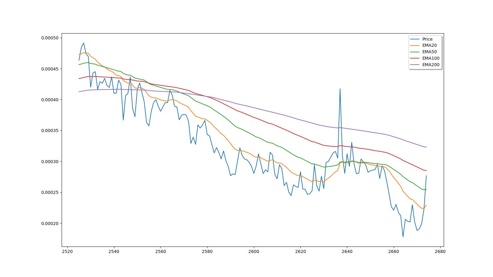Paycent Exponential Moving Averages