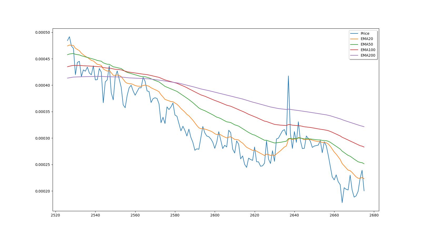 Paycent Exponential Moving Averages