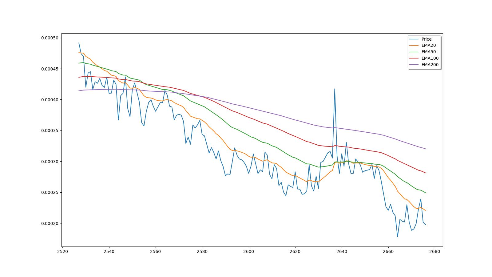 Paycent Exponential Moving Averages