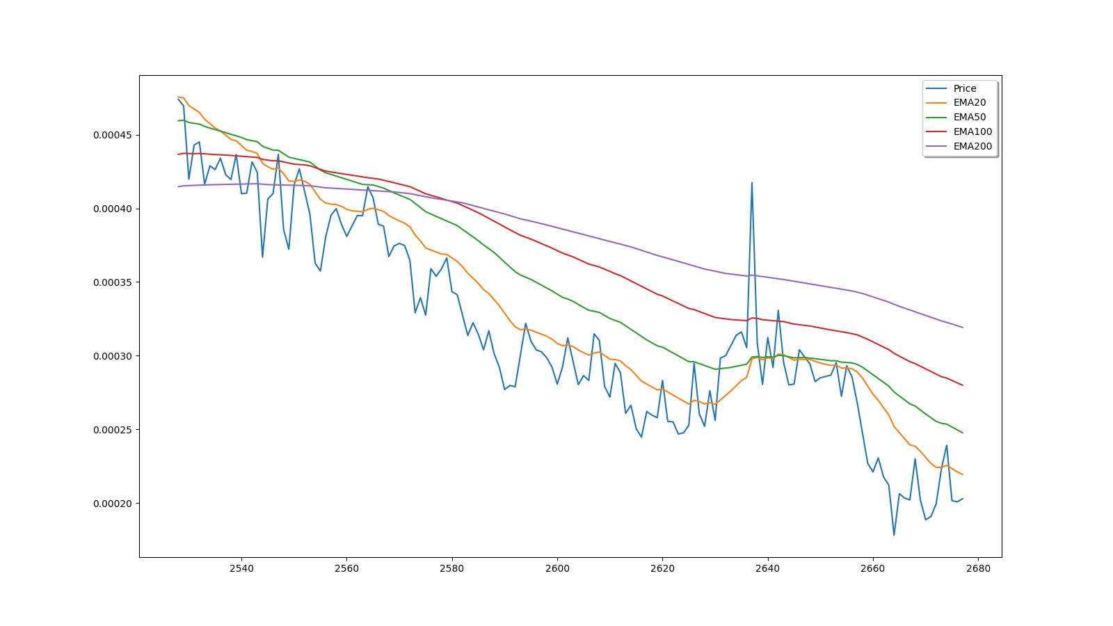 Paycent Exponential Moving Averages