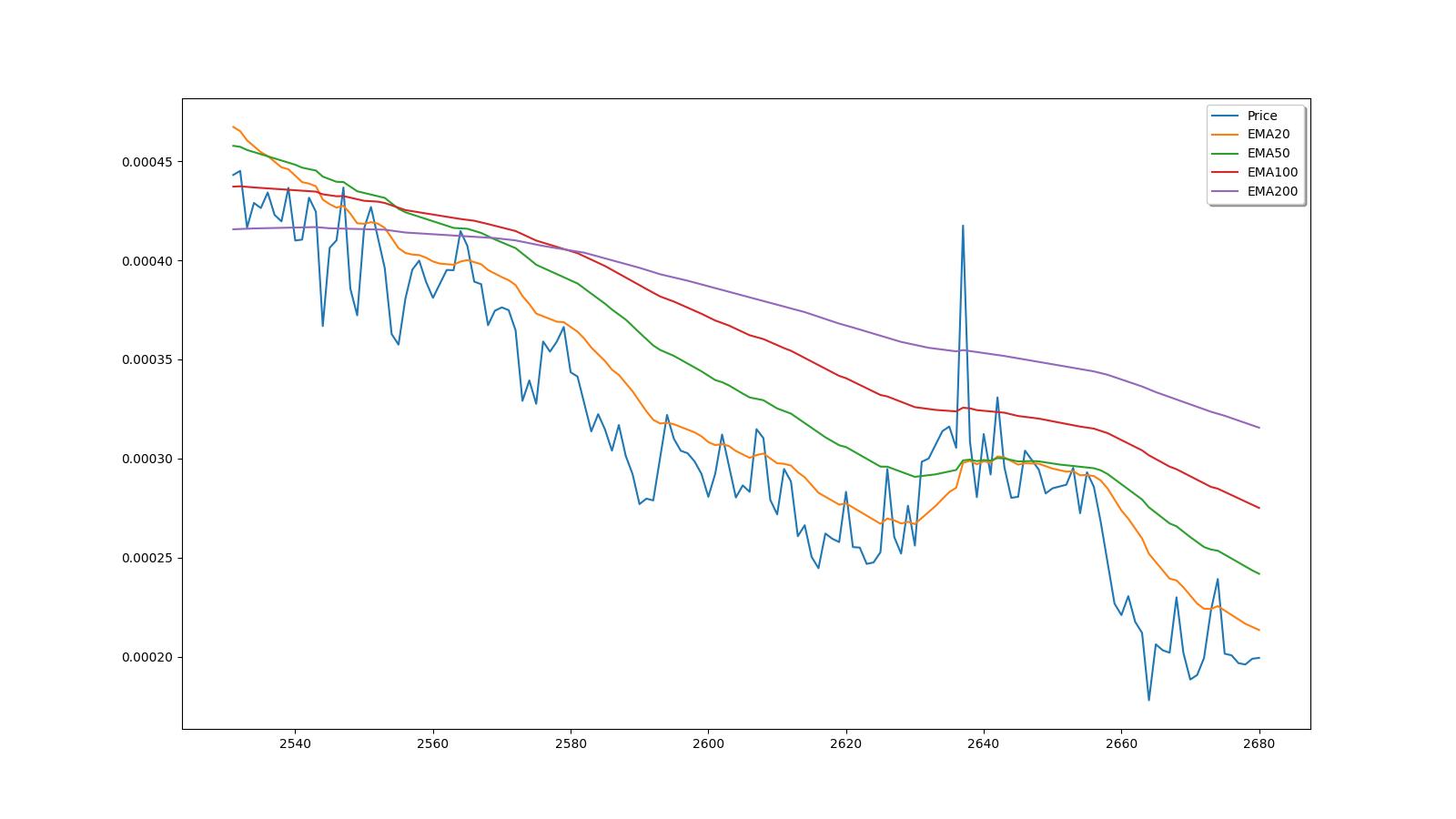 Paycent Exponential Moving Averages
