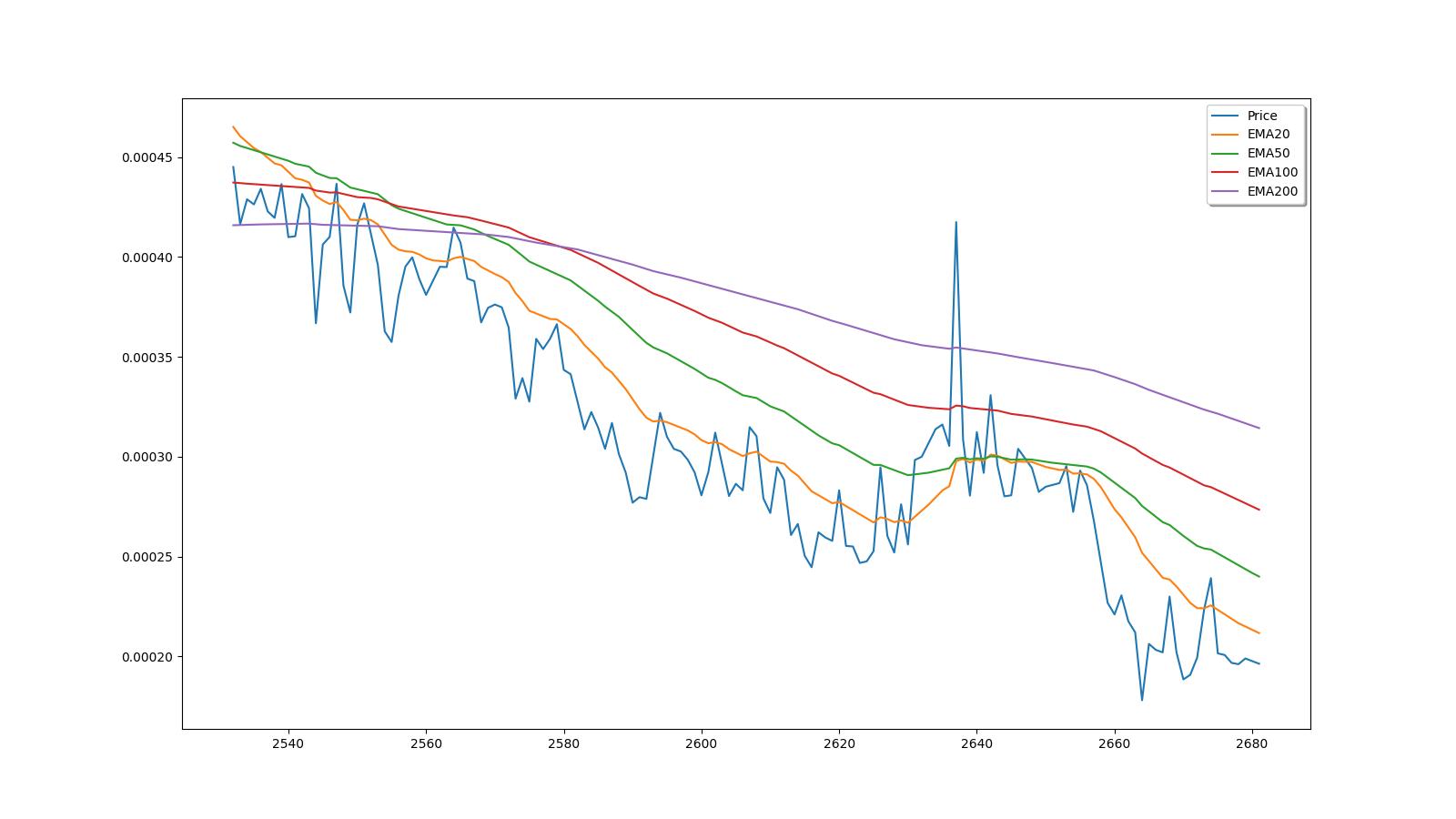 Paycent Exponential Moving Averages