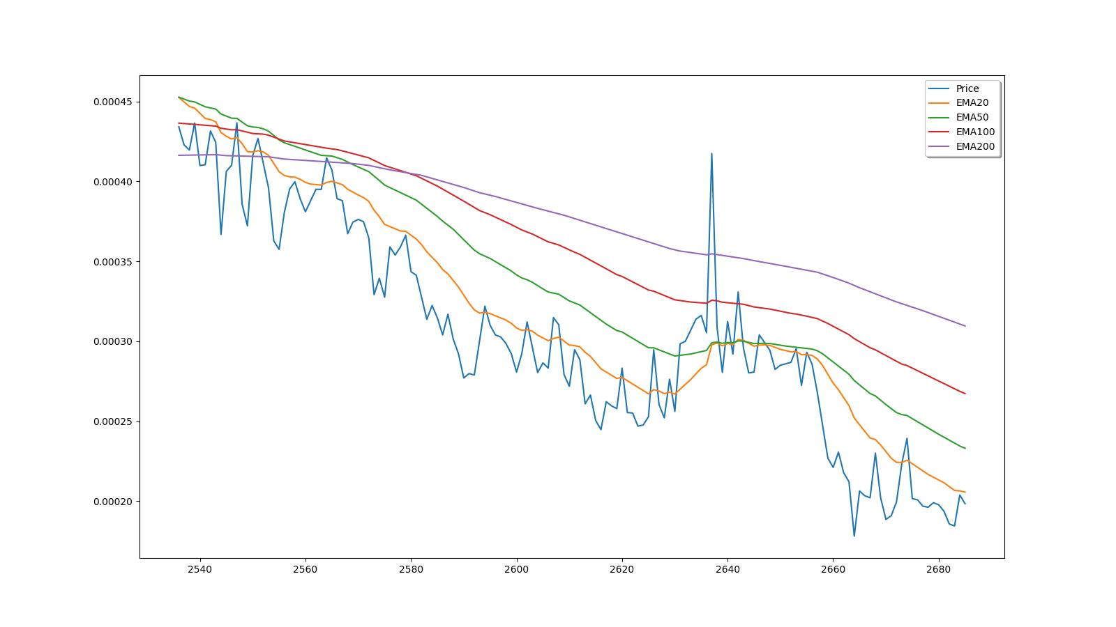 Paycent Exponential Moving Averages