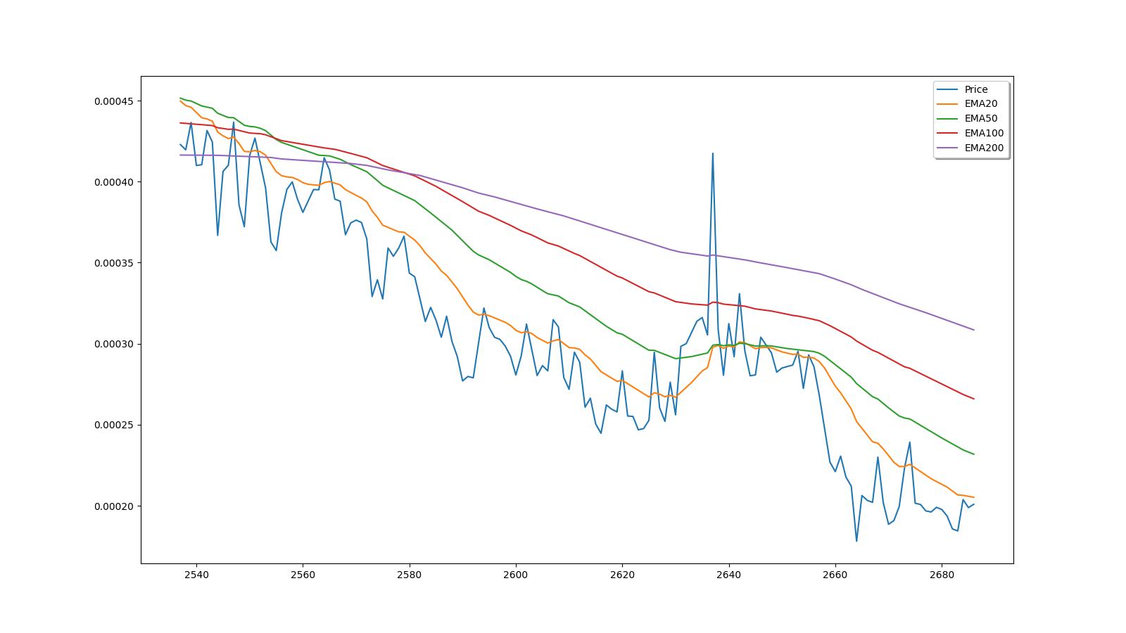Paycent Exponential Moving Averages