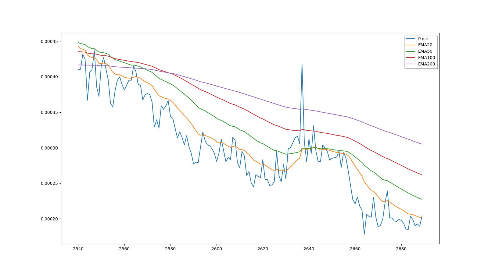 Paycent Exponential Moving Averages