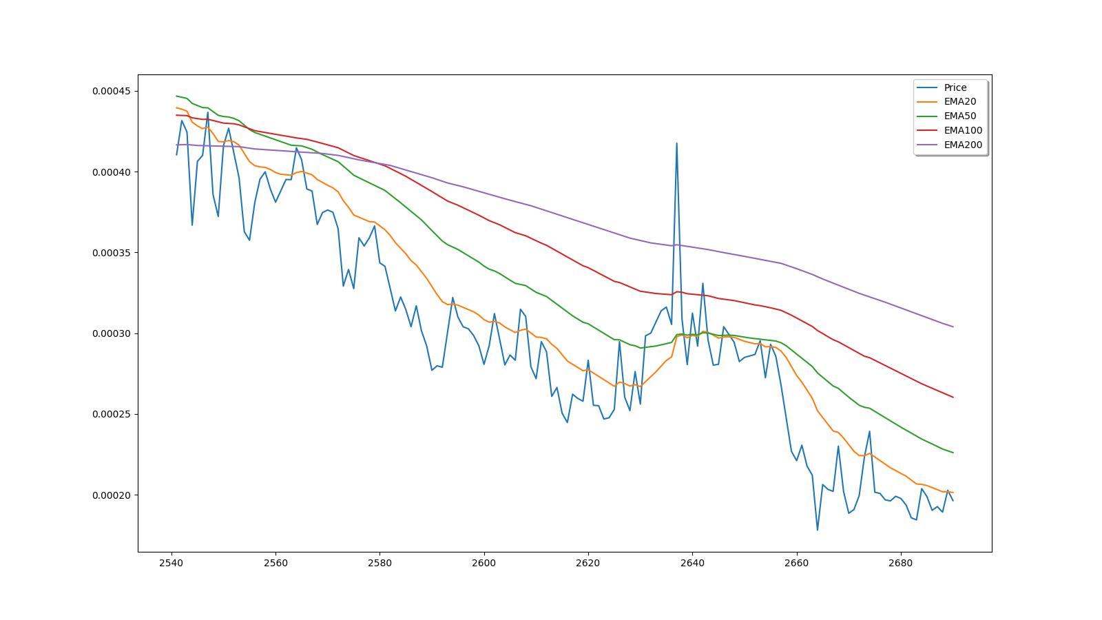Paycent Exponential Moving Averages