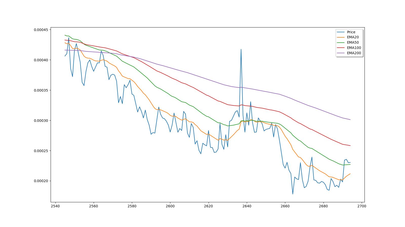 Paycent Exponential Moving Averages