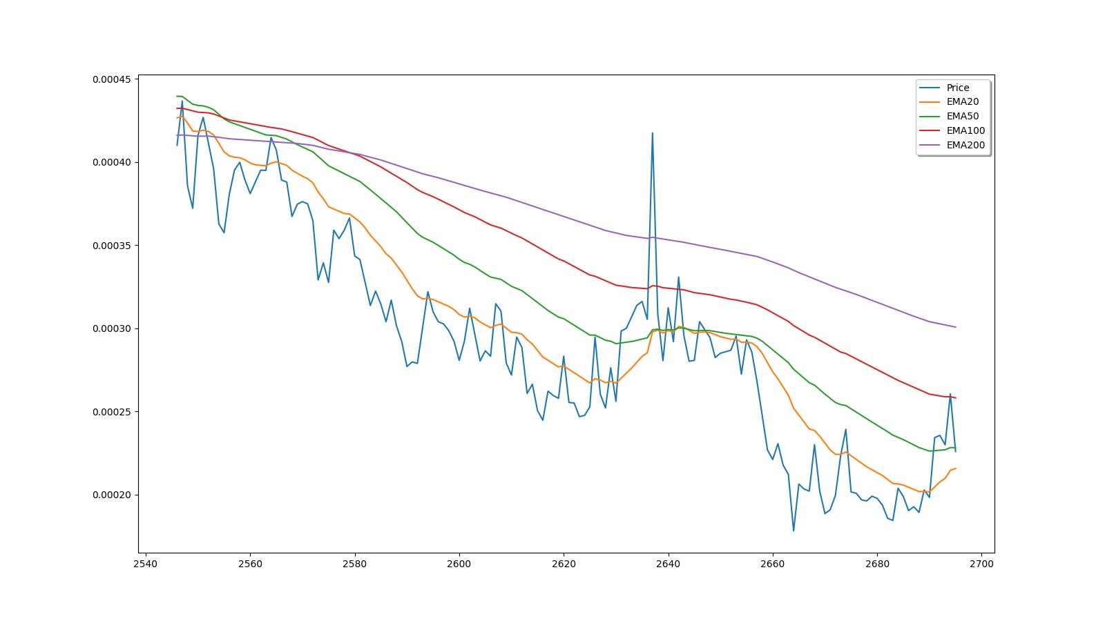 Paycent Exponential Moving Averages
